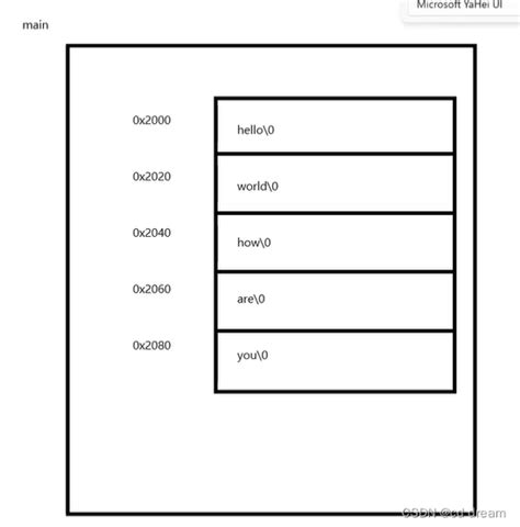 深入理解cc函数传参：值传递与地址传递的区别 Csdn博客