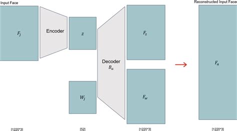 Our Autoencoder System For Blendshape Construction Download