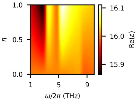 A Real And B Imaginary Part Of The Permittivity Of Silicon Doped Download Scientific