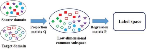 Figure From Cross Corpus Speech Emotion Recognition Based On Joint Transfer Subspace Learning