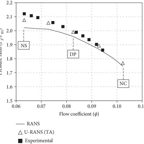 Total Pressure Loss Coefficient Distribution In The Vaned Diffuser Download Scientific Diagram