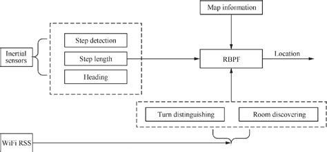 Figure 1 From A Novel Particle Filter Approach For Indoor Positioning By Fusing Wifi And