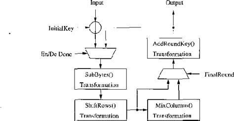 Figure 1 From A High Throughput Low Cost Aes Cipher Chip Semantic Scholar