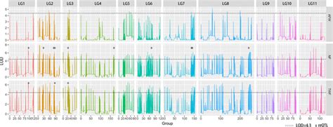 Qtl Mapping Results Qtl Mapping Profiles For Three Yield Traits Afw Download Scientific