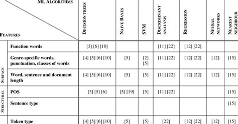 Overview Of Features And Classification Algorithms Used In Genre