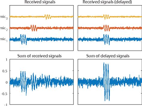 figure 1 from beamforming algorithms beamformers semantic scholar