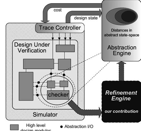 an abstraction guided simulation framework augmented with a refinement