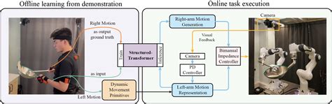 Humanoid Robot Autonoumous Bimanual Manipulations Clover Lab