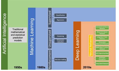 The Development Timeline For Ai And Its Subfields Download Scientific Diagram