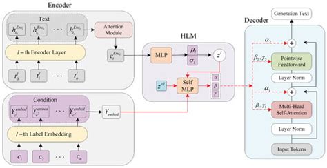 A Hierarchical Latent Modulation Approach For Controlled Text Generation