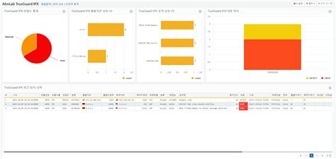 안랩 트러스가드 Ipx 사용 매뉴얼 로그프레소 스토어