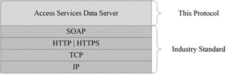 [ms ads] relationship to other protocols microsoft learn