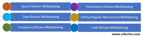 Multiplexing Techniques Top 6 Awesome Types Of Multiplexing Techniques