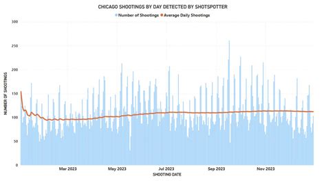 Cole Freeman On Linkedin Powerbi Dataanalytics Sql Chicago