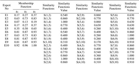 Table 12 From A Hybrid Model For Human Factor Analysis Of Engine Room