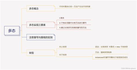 “深入剖析java多态:点燃编程世界火花“ Csdn博客 “深入剖析java多态:点燃编程世界火花“ Csdn博客