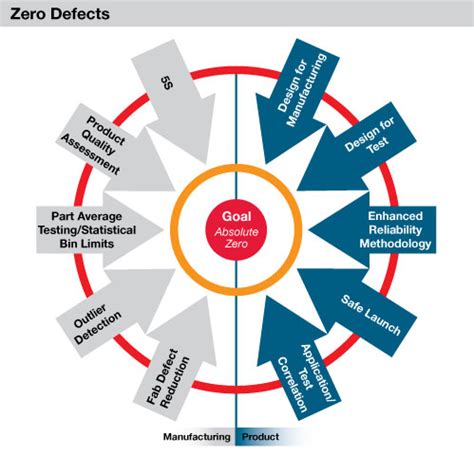 Zero Defects NXP Semiconductors