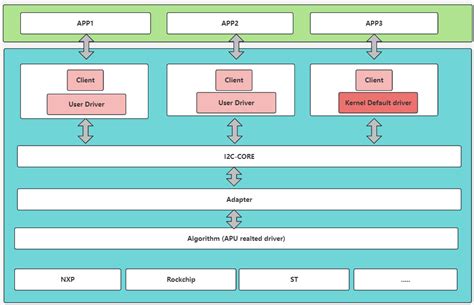 一文了解linux内核i2c子系统，驱动苹果mfi加密芯片 iap2协议 csdn博客