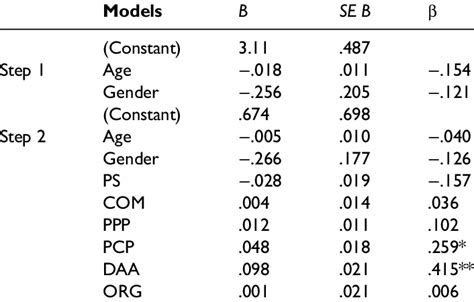 Hierarchical Regression With Sport Devaluation Outcome And Control Download Scientific Diagram