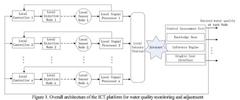 figure 1 from design of a self tuning controller for local water