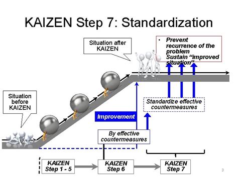 Kaizen Step 7 Standardization Kaizen Training Of Trainers