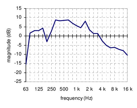 3 Octave Spectrum Of The Source Signal Download Scientific Diagram