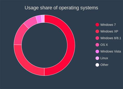 Usage Share Of Operating Systems Pie Chart ChartBlocks