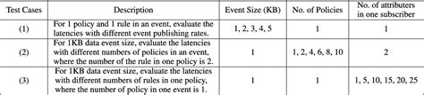 Table 1 From A Comprehensive Security Framework For Publish Subscribe Based Iot Services