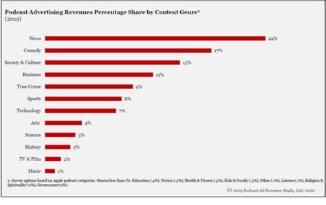 Iab News And Comedy Are Podcastings Biggest Revenue Genres Podcast