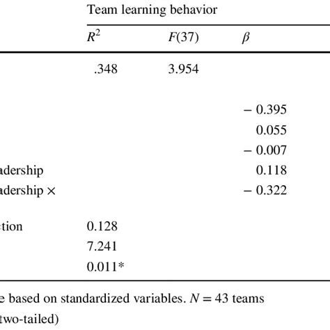 Plot Of Moderation Effect Of Task Complexity Download Scientific Diagram