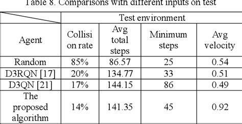 Table 8 From A Uav Indoor Obstacle Avoidance System Based On Deep Reinforcement Learning