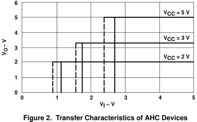 SN AHC With Schmitt Trigger Input Or Not Logic Forum Logic TI E E Support Forums