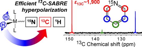 The Absence Of Quadrupolar Nuclei Facilitates Efficient 13c Hyperpolarization Via Reversible