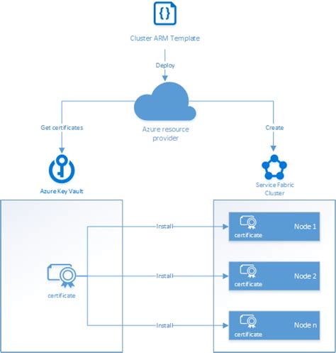 Chapter 6azure Service Fabric One Cluster To Rule Them All By