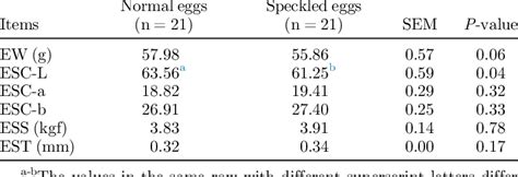 Eggshell Quality Of Normal And Speckled Eggs Download Scientific Diagram