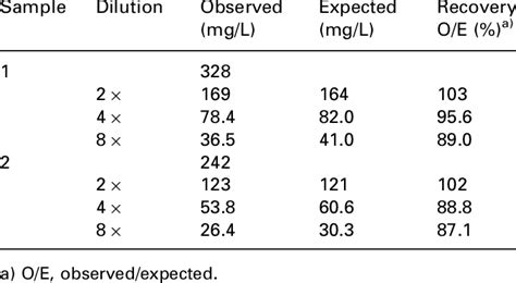 Determination Of The Assay Linearity Download Scientific Diagram