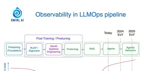 Observability In Llmops Pipeline Different Levels Of Scale