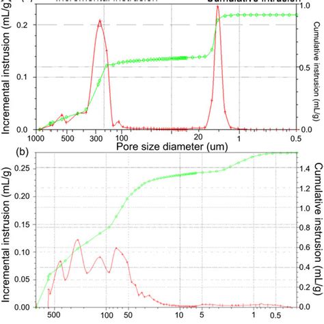 Incremental Intrusion Versus Pore Size Comparison Of The Proposed