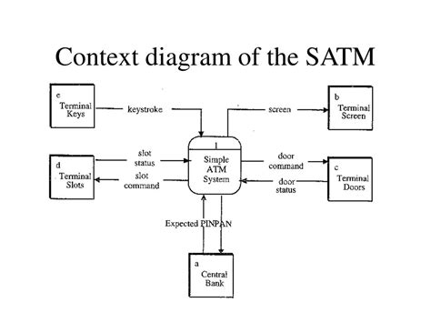 Ppt The Satm System Powerpoint Presentation Free Download Id6130316