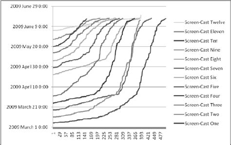 Figure Three Cumulative Total Access Statistics 2009 Screencasts