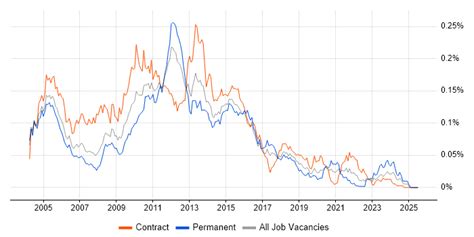 Businessobjects Web Intelligence Contracts In London Co Occurring