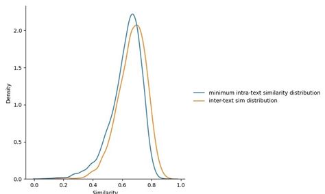 Inter Text Similarity And Minimum Of Intra Text Similarity Distribution