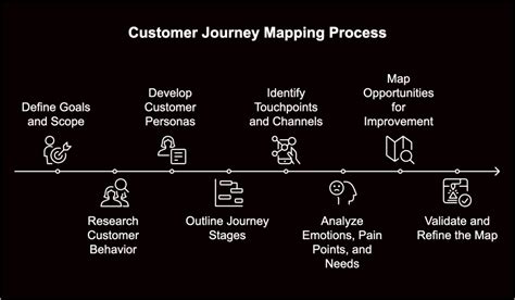 Ultimate Guide To Customer Journey Mapping Stewart Swayze