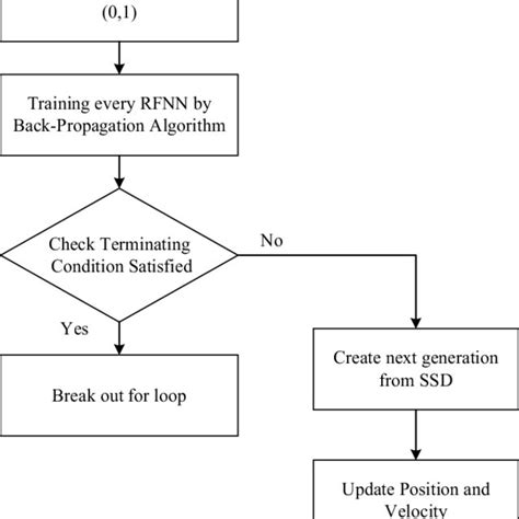 Flow Chart Of Ffnn With Ssd Download Scientific Diagram