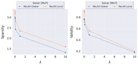 The Impact Of λ On Sparsity Left And Validity Right Download Scientific Diagram