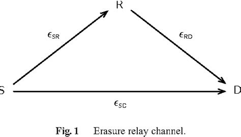 Figure 1 From Spatially Coupled Protograph Based Ldpc Codes For Decode