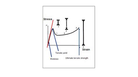 Tensile Testing Modulus Strength Break Impact Laboratories