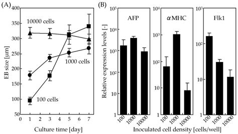 Application Of Microfluidics In Stem Cell Culture Intechopen