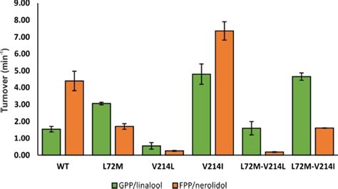 In Vitro Biotransformations Of Selected Blins Variants With Excess Gpp Download Scientific