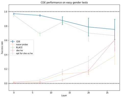 Extracting And Evaluating Causal Direction In Llms Activations — Lesswrong